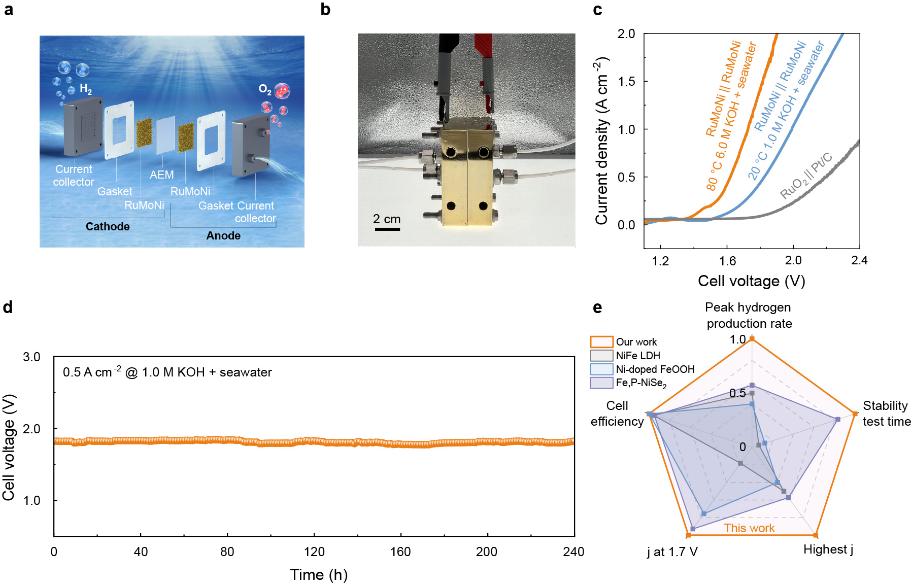 Corrosion-resistant RuMoNi catalyst for efficient and long-lasting ...