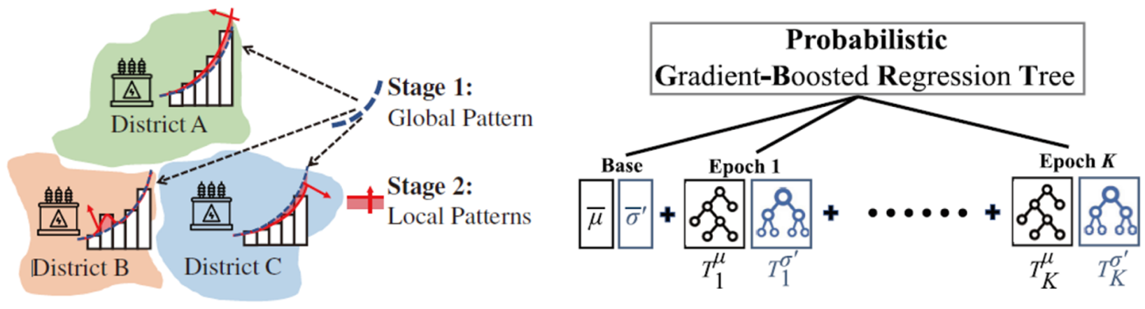 Federated learning and its application in smart cities