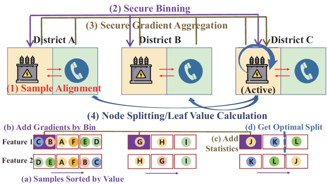 Federated learning and its application in smart cities