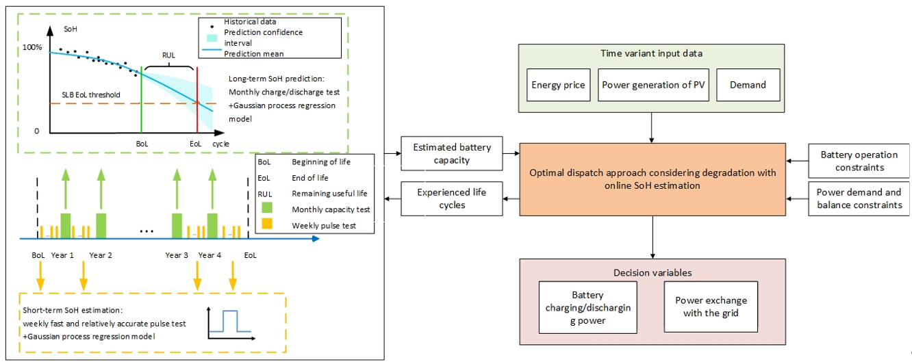 Second-life battery evaluation, application and recycling