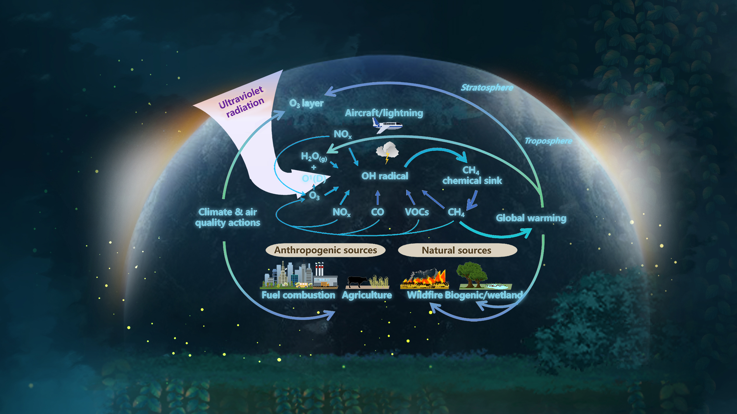 郑博团队合作揭示空气污染对全球甲烷源汇收支的调控机制