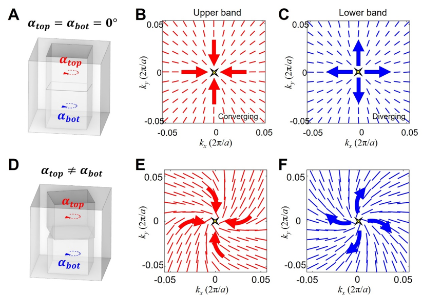 Exploring extraordinary topological optical forces at bound states in ...