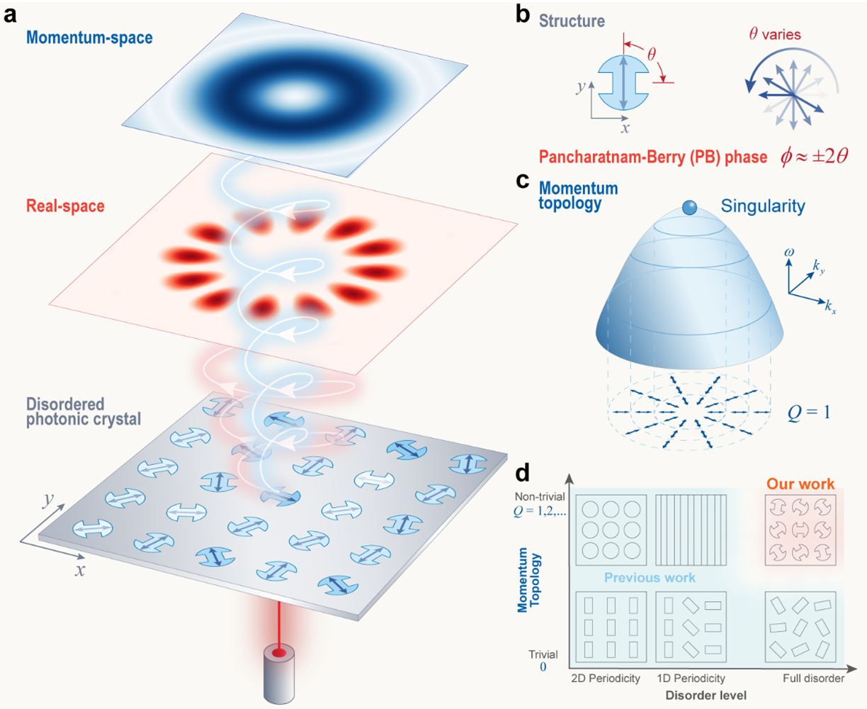 Song Qinghua's group Made New Progress in Topological Photonics
